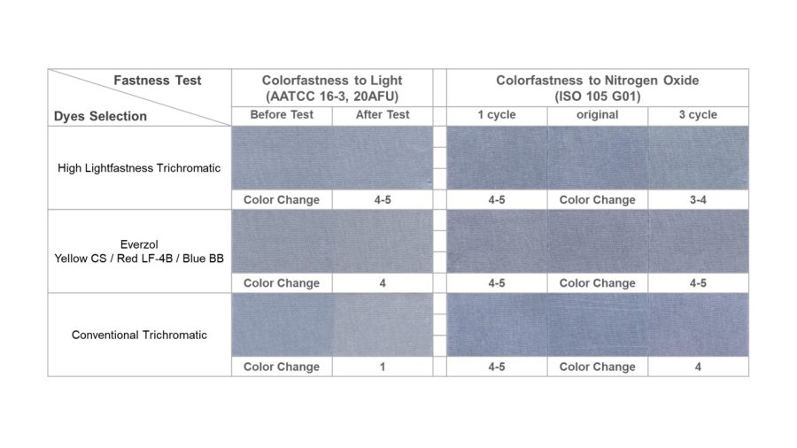 Best Solution for Gas Fading - Everlight Colorants - Everlight Colorants